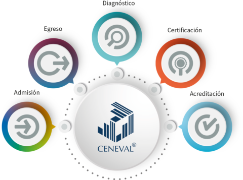 perfilceneval - Ceneval